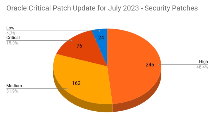 Oracle July 2023 Critical Patch Update Addresses 183 CVEs - Blog | Tenable® Oracle July 2023 Critical Patch Update Addresses 183 CVEs - Blog | Tenable®